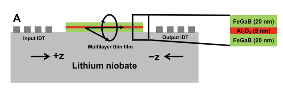 High-performance, miniature isolator for microwave frequencies | TechLink