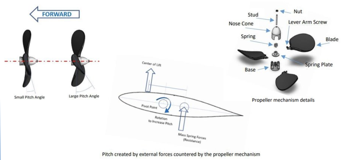 variable pitch propeller diagram